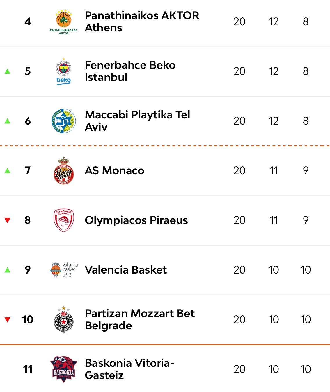 EuroLeague Round#20 | La classifica. Olimpia Milano a -1 dai play-in